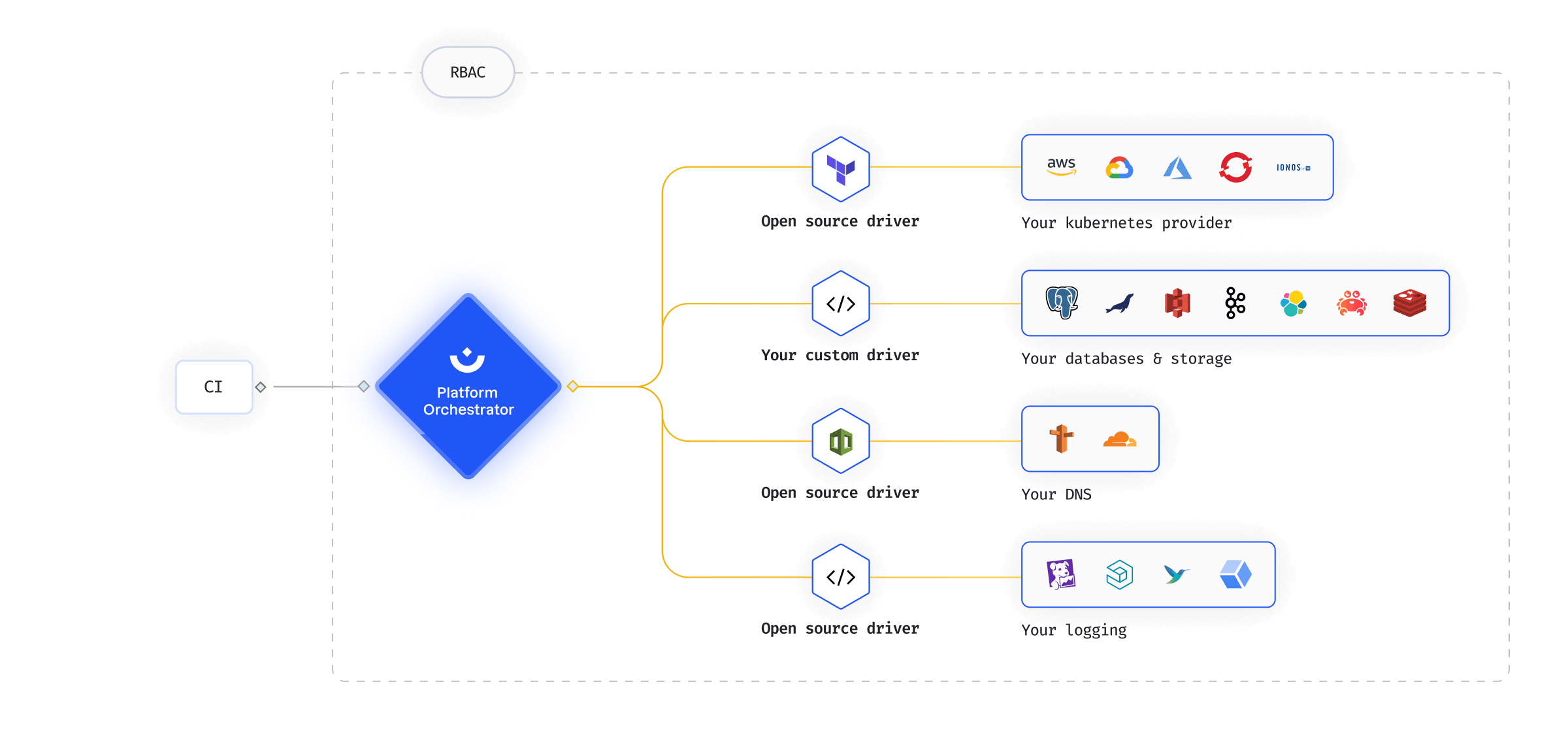 Platform Orchestrator